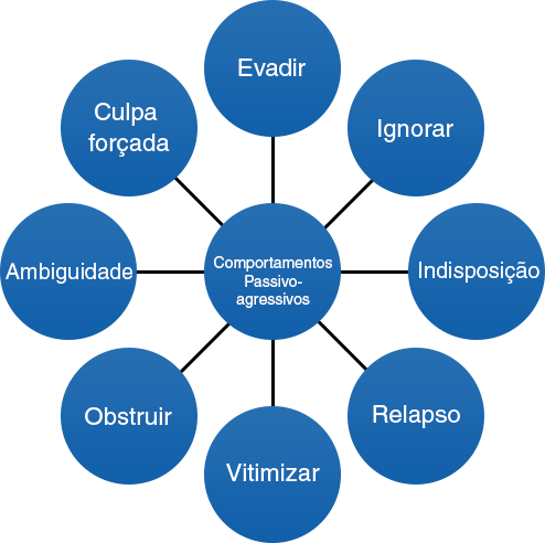 Comportamento Passivo Agressivo Conhecendo O Comportamento